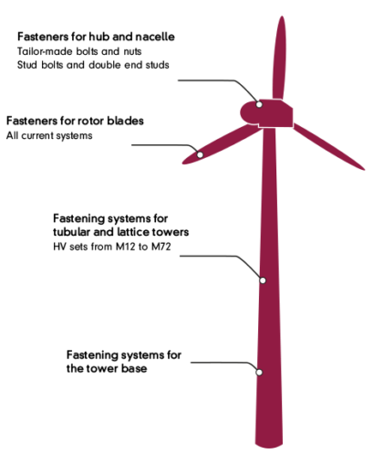 Wind energy applications - August Friedberg GmbH